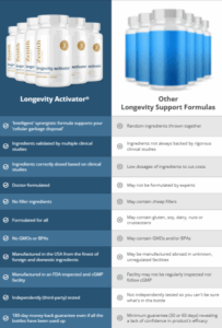 Longevity Activator Reviews & Complaints 2026 | Is it Scam?