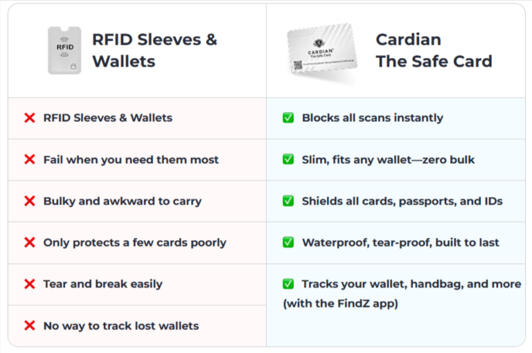 Cardian The Safe Card Reviews 2026: Does It Really Work?